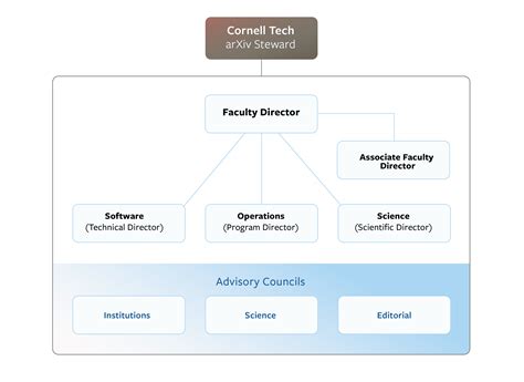 arxiv governance model arxiv info