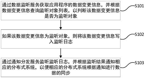 Data Synchronization Method And Device Of Distributed System Eureka