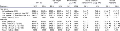 Effect Of Foliar Applied Selenium On Quality Attributes Of
