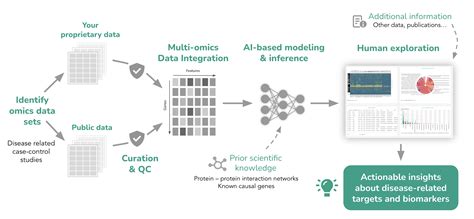 multi omics data analytics biolizard