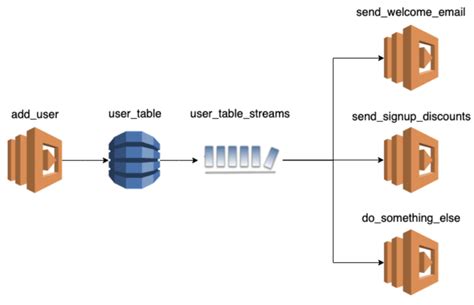 The Best Reason To Use Aws Dynamodb Streams Lumigo