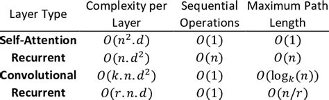 Compare The Computational Complexity For Self Attention Where N Is