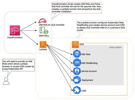 deploying aws load balancer controller on amazon eks networking