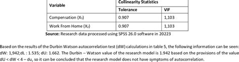Test Results Multicollinearity Download Scientific Diagram