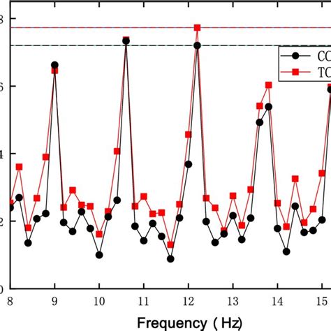 Visual Stimulation Frequency 122 Hz The Effect Of Different