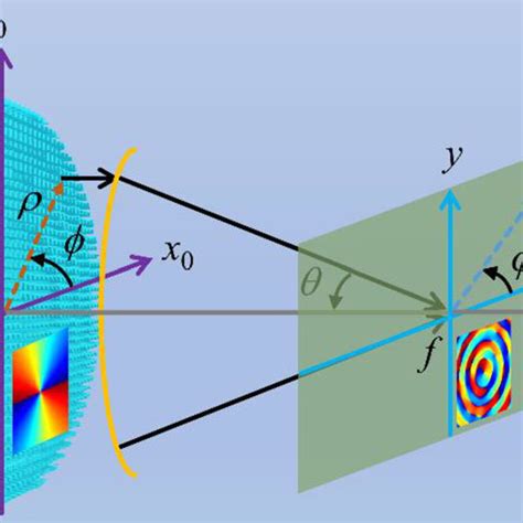 Schematic Of The Generation Of Longitudinal Polarization Vortices And Download Scientific