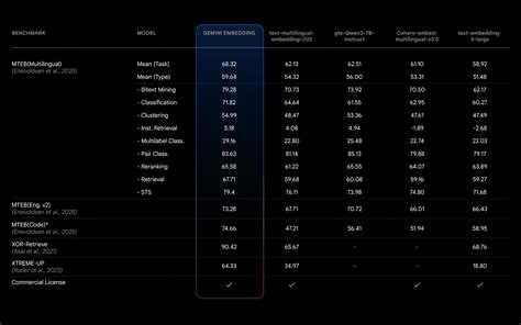 gemini api s embedding model embeddings gemini exp 03 07
