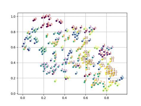Visualization Of Latent Variables On A Max Aggregation B Max