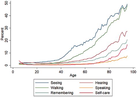 Distribution Of Responses Indicating Any Level Of Difficulty Across Six