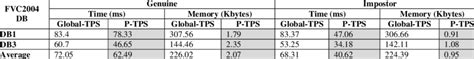 Comparison The Time And Memory Consumption Of Two Methods On Fvc 2004