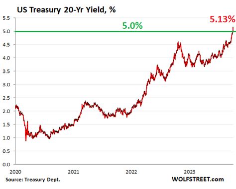 20 Year Treasury Yield Spikes To 5 13 Yield Curve Gets Ready To
