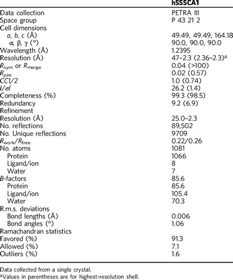 Data Collection And Refinement Statistics Download Scientific Diagram