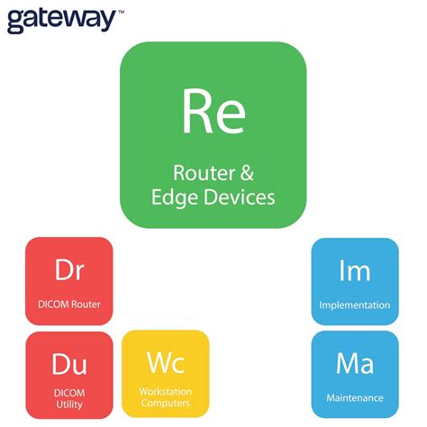 Gateway™ Router Appliance Lamb Technologies