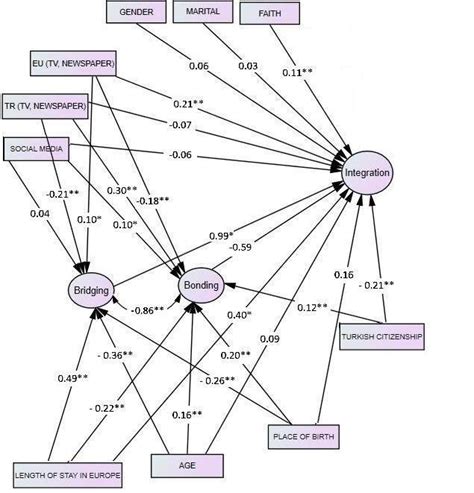 3 Illustrates The Theoretical Model Along With The Relationships