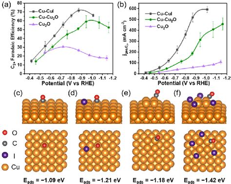 A Faradaic Efficiency And B Geometric Partial Current Density Of C 2 Download Scientific
