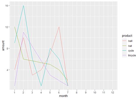 no x labels on ggplot2 line tidyverse posit community