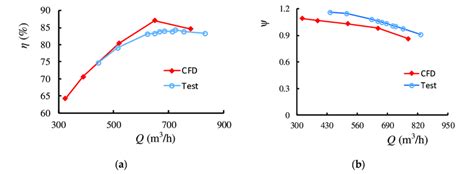Comparison Of The External Characteristic Curve Between The Experiment
