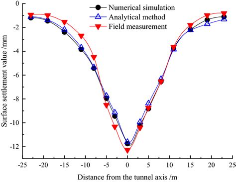 Surface Settlement Values Under Different Calculation Methods Download Scientific Diagram