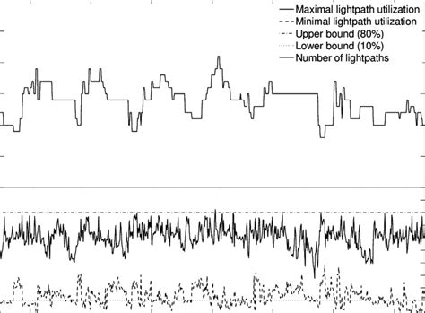 10 Logical Topology Reconfiguration Using Distributed Algorithm