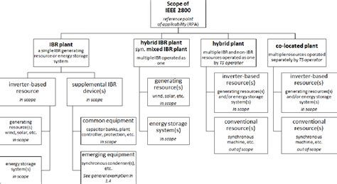 Figure From IEEE Standard For Interconnection And Interoperability Of Inverter Based Resources