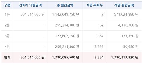 2025년 축구토토 승무패 24회차 적중 결과