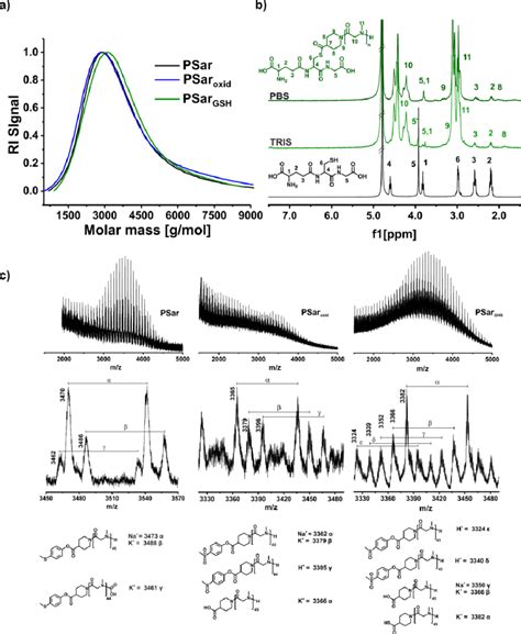Functionalysation Of Activated Polysarcosine With Glutathione Ghs A
