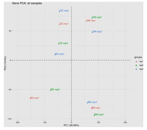 principal component analysis of the data showing the variation due to