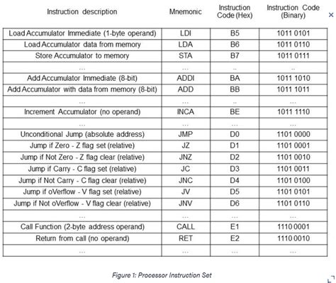 Solved Figure Shows Some Of This Processors Instruction Chegg