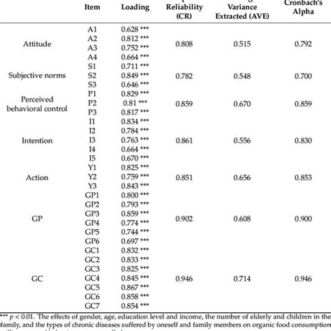 Construct Measures Items Loadings Reliability And Validity Download Scientific Diagram