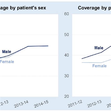 Coverage Rate Of P4p For Diabetes Care By The Patients Sex And The