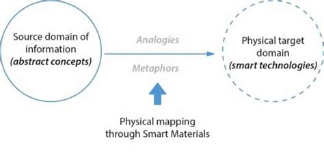 physical mapping between the source domain and the target domain see