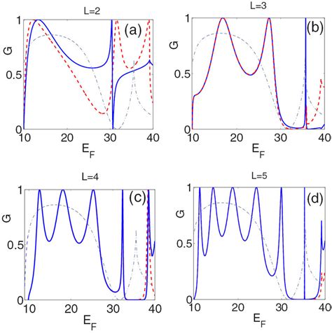 Conductance Of Double Bent Z Shaped Waveguide Red Dash Line And Π Download Scientific Diagram