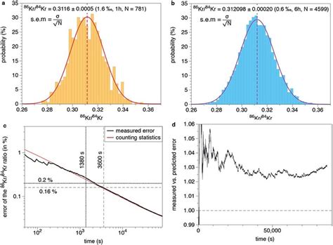 Internal Reproducibility Of The Instrument A Distribution Of The 86 Download Scientific