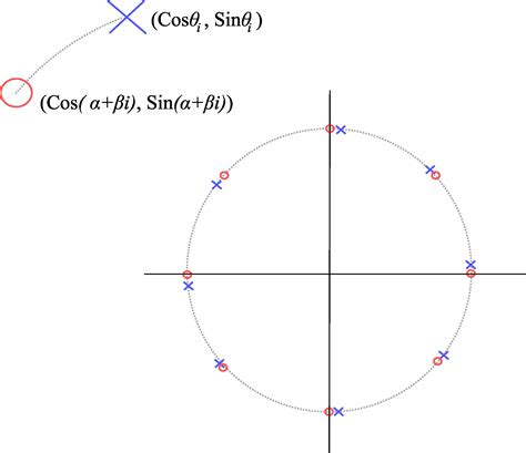 Optimization How Do You Find The Best Fit Line For Circular Data