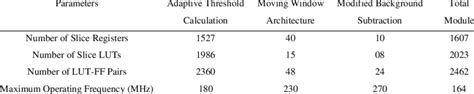 Hardware Utilization Of The Proposed Method Download Table