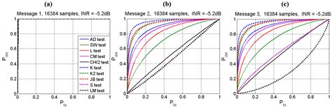 Normality Analysis For RFI Detection In Microwave Radiometry