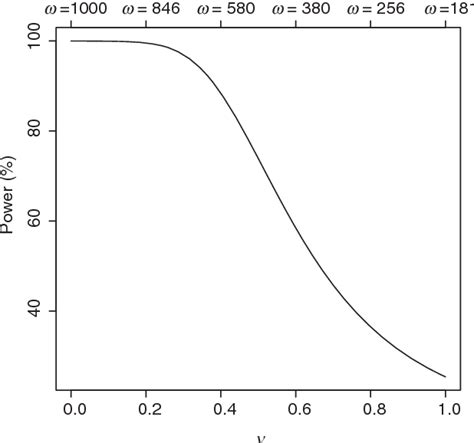Figure 1 From Bayesian Design Using Adult Data To Augment Pediatric Trials Semantic Scholar