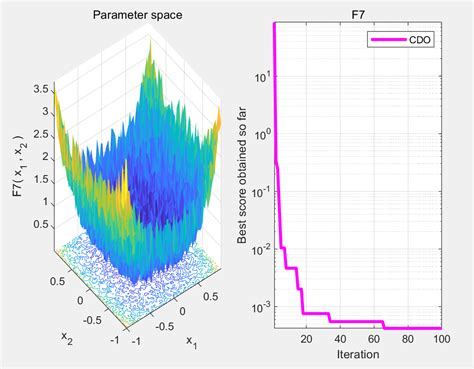 2025最新群智能优化算法：云漂移优化（cdo）算法求解23个经典函数测试集，matlab