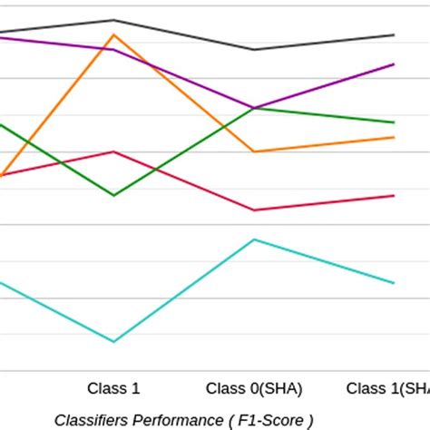performance evaluation of ensemble classifiers and deep learning on