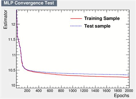 Mean Squared Error Mm 2 For The X Reconstruction In The Training And