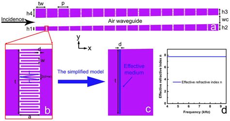 The Illustration Of The Trapped Rainbow Device Containing An Oblique