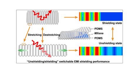 High Precision Printing Of Flexible Mxene Patterns For Dynamically