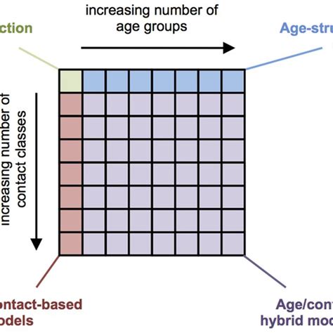 Schematic Of Model Framework By Dividing The Population Into Different Download Scientific