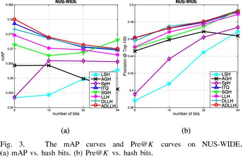 Figure 3 From Toward Optimal Manifold Hashing Via Discrete Locally
