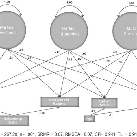 Path Diagram Depicting The Structural Equation Model Testing The Download Scientific Diagram