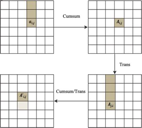 The Cumulative Sum Matrix Calculation Download Scientific Diagram