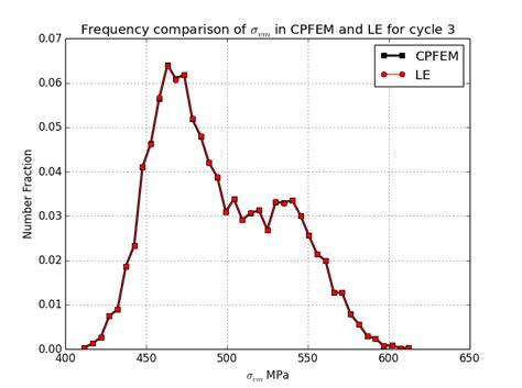 Plastic Strain Estimation For Linear Elastic Simulations