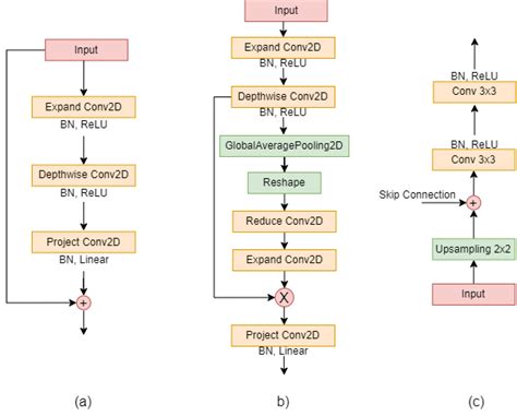 Detailed Encoder And Decoder Block Architecture A MobileNetV2 Download Scientific Diagram