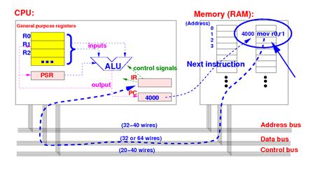 Suppose The Next Instruction Executed Is Mov R0 R1