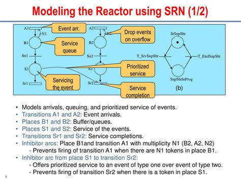 Ppt Performance Analysis Of The Reactor Pattern In Network Services Powerpoint Presentation